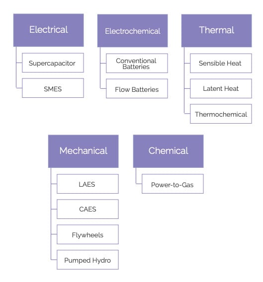 Market Review of Energy Storage Systems